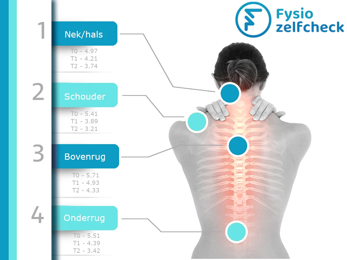 VAS-verloop-Fysio-zelfcheck – Fysio zelfcheck